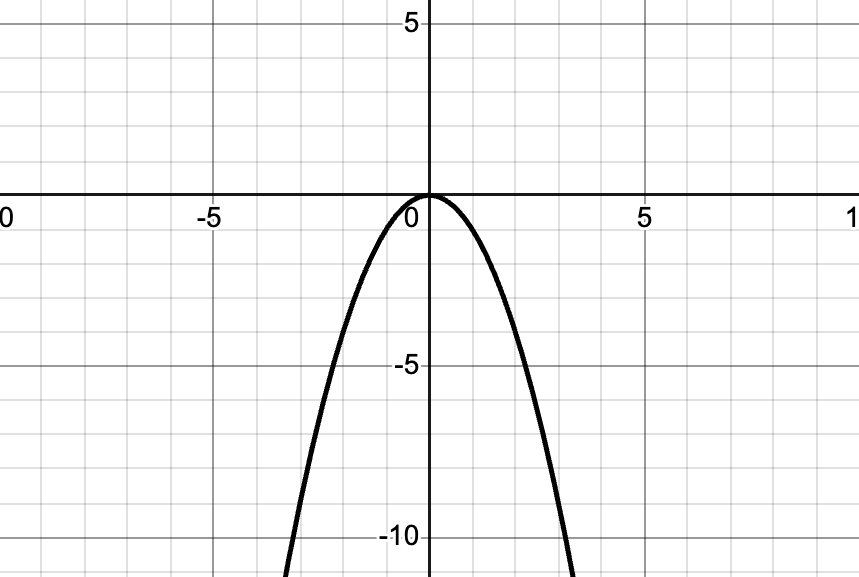 Quadratic Functions in Algebra: Student Guide